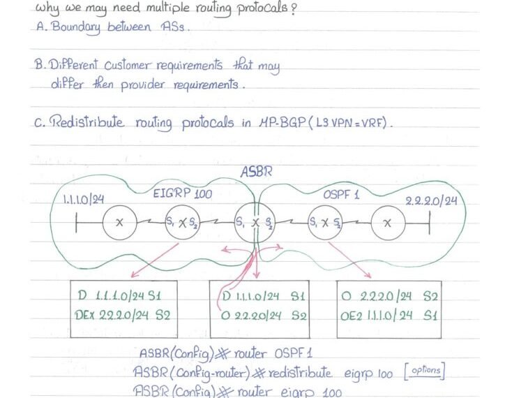 A Summary of Routing Redistribution explanation in handwritten (PDF ... A Summary of Routing Redistribution explanation in handwritten (PDF ...